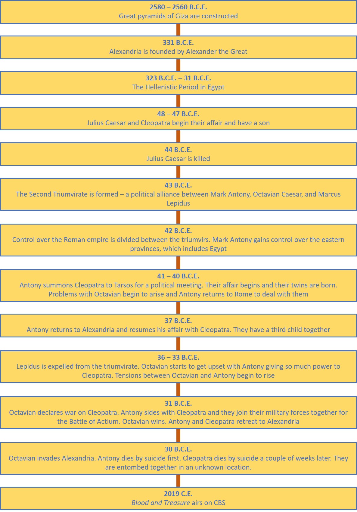 Cleopatra Timeline Graph