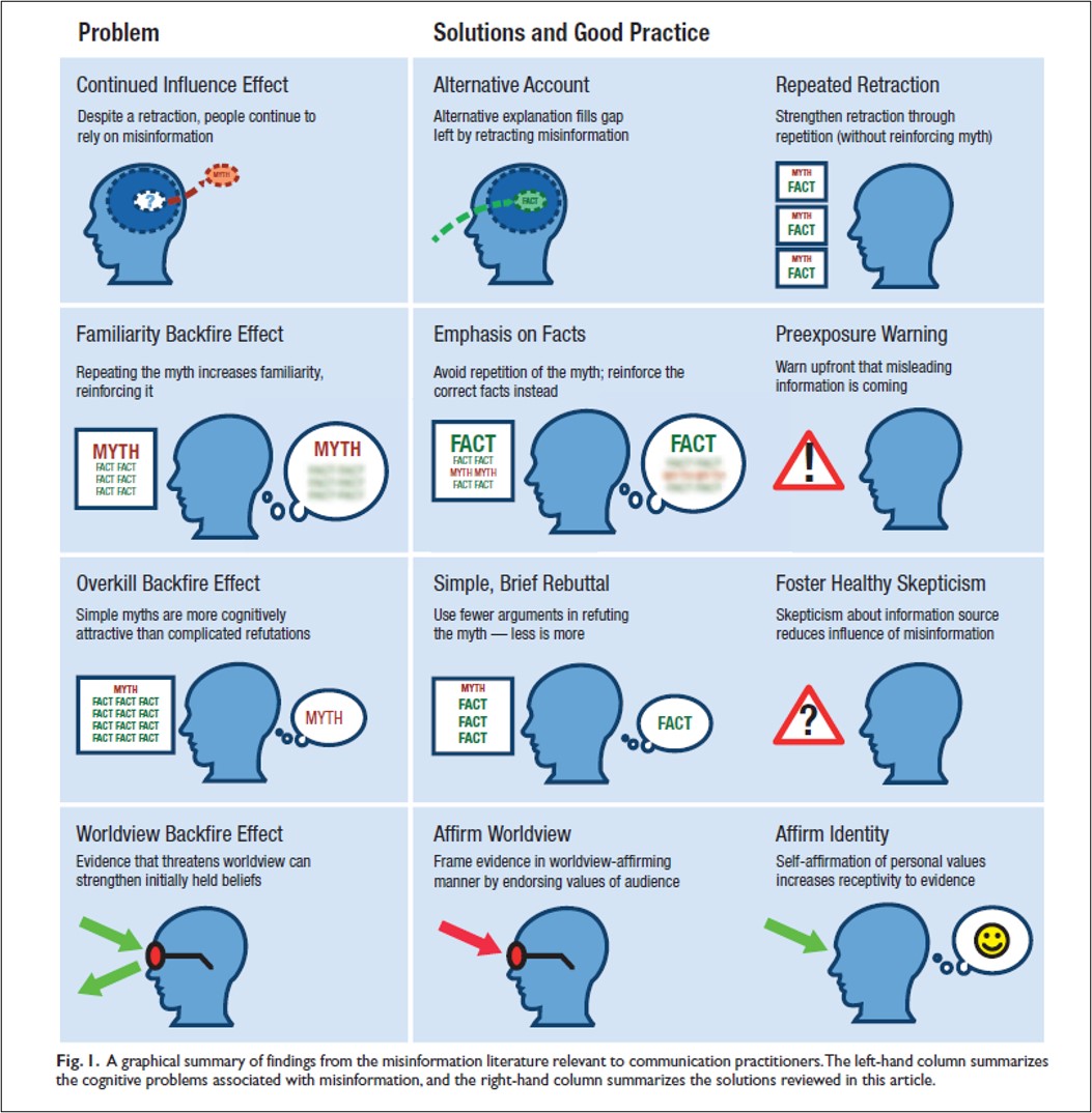 A [Semi-]Solicited Guide to Pre-bunking and Debunking – Bones, Stones ...